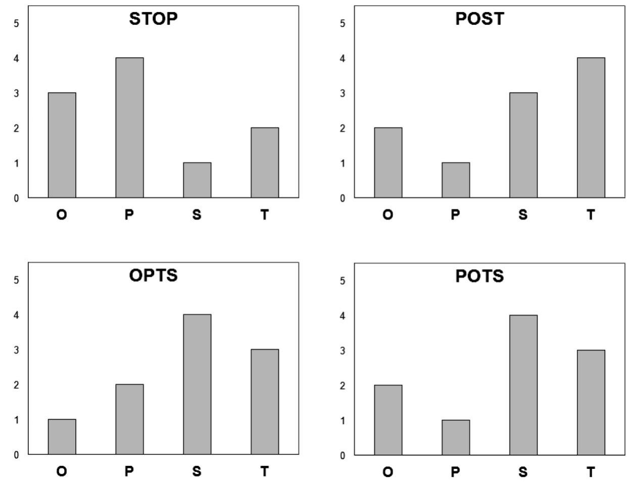Examples Of Spatial Coding These Examples Show The Pattern