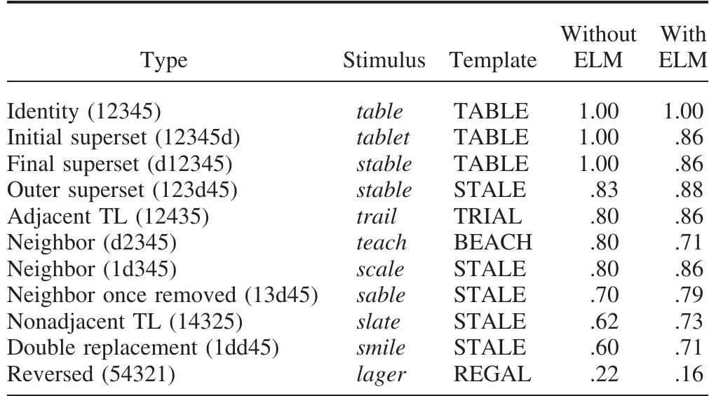 Examples of match values for spatial coding models with and