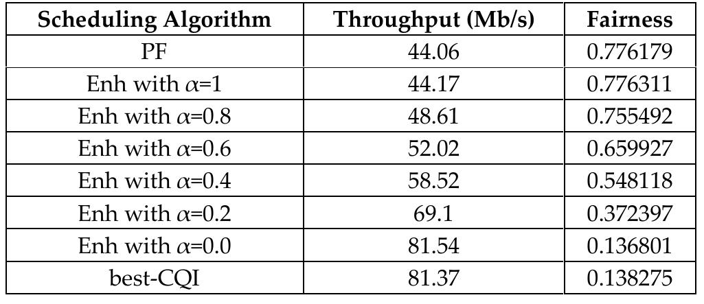 The average cell throughput and fairness index for different