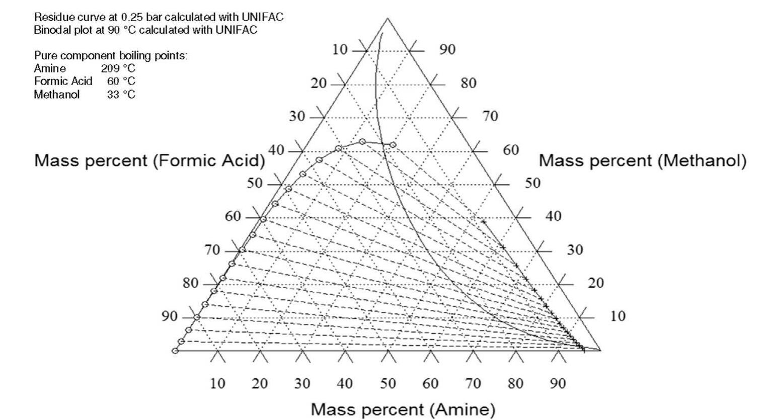B.10 — residue curve plot with binodal plot separation of