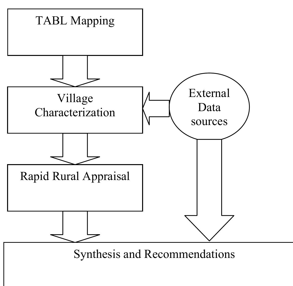 Flow diagram depicting the outline of the tsunami impact