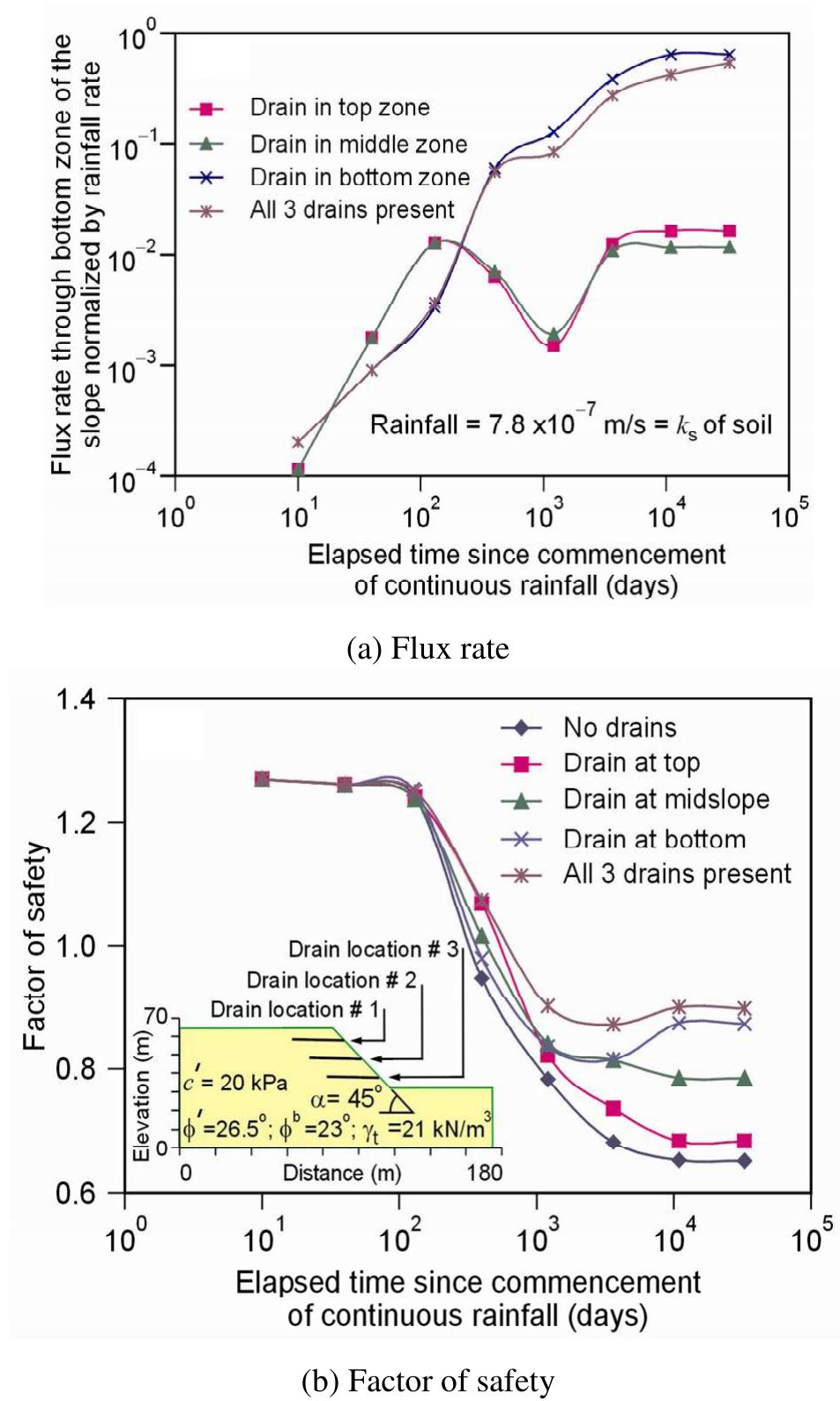 Figure 5 - Unsaturated Soil Mechanics for Slope