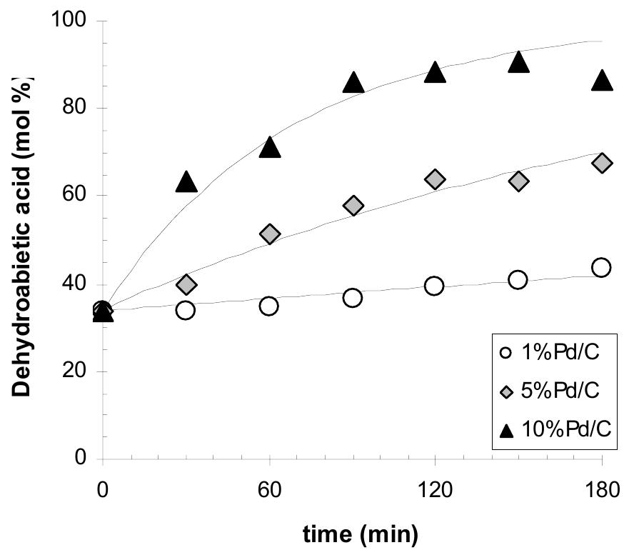 - evolution of resin acids composition during rosin