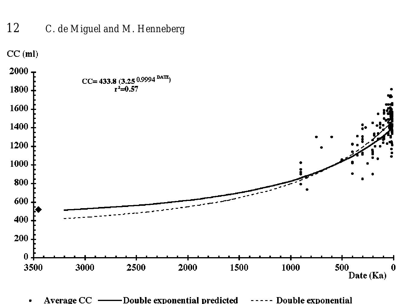 Fit of a double exponential curve to average ccs and dates