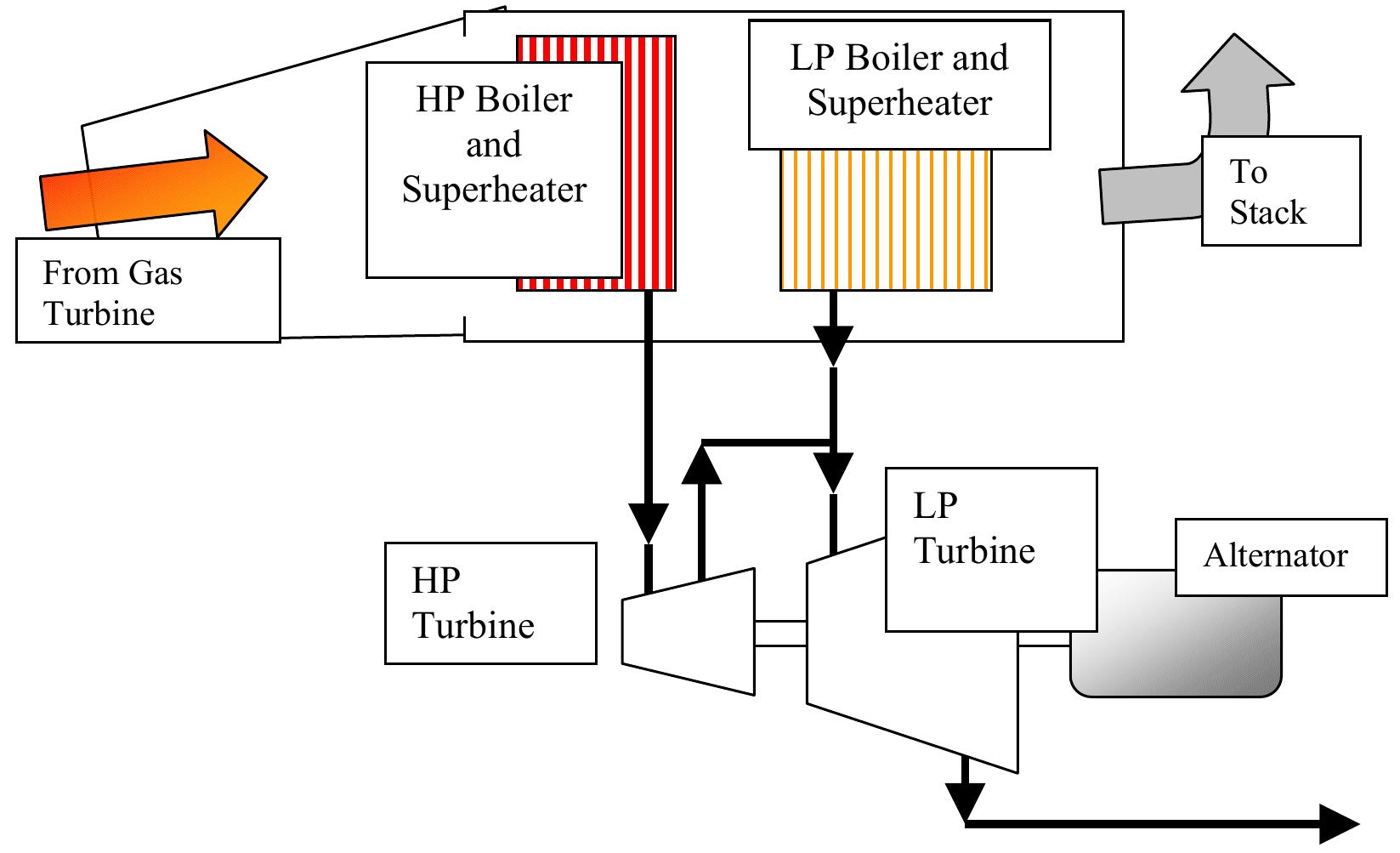 Schematic of hp and lp steam production and flows in a ccgt