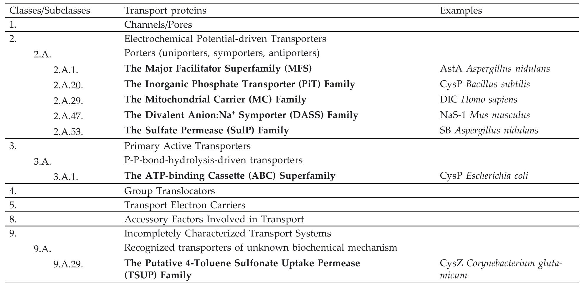 Classification of transport proteins according to the tc
