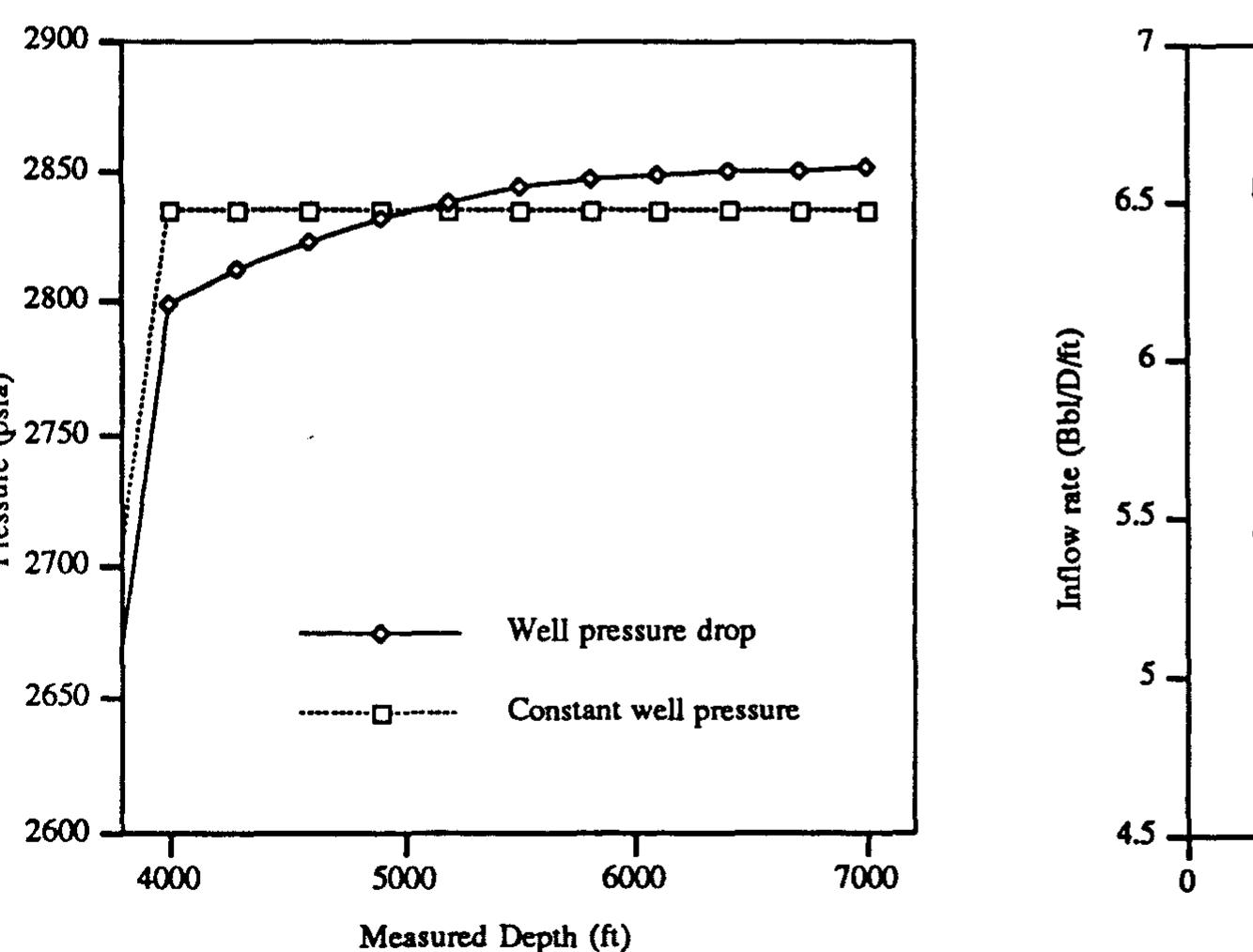 Wellbore Pressure Distribution With Well Pressure Drop And