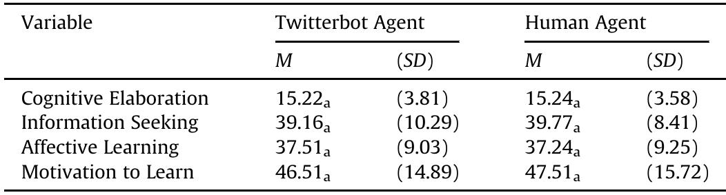 Note. means in a row with same subscripts are equivalent at