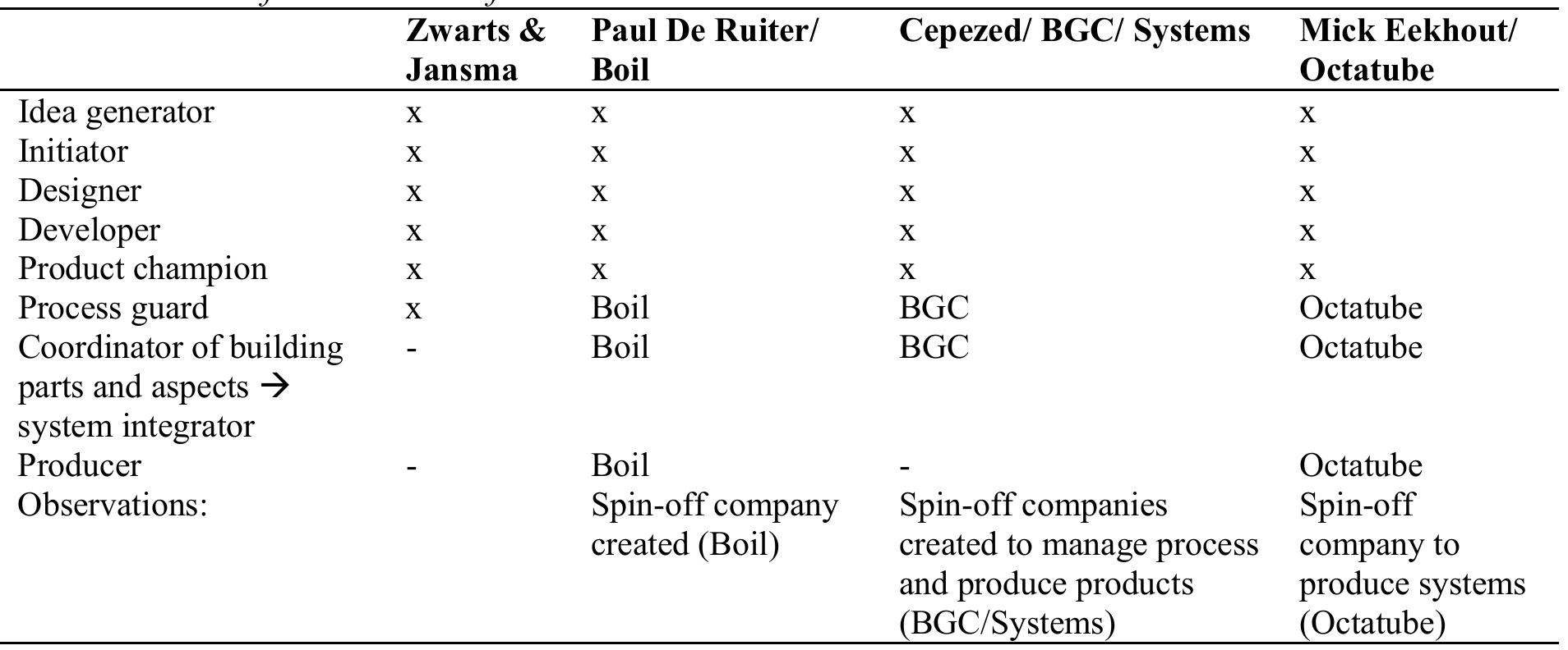 Table 1 - The Architect as a System Integrator?