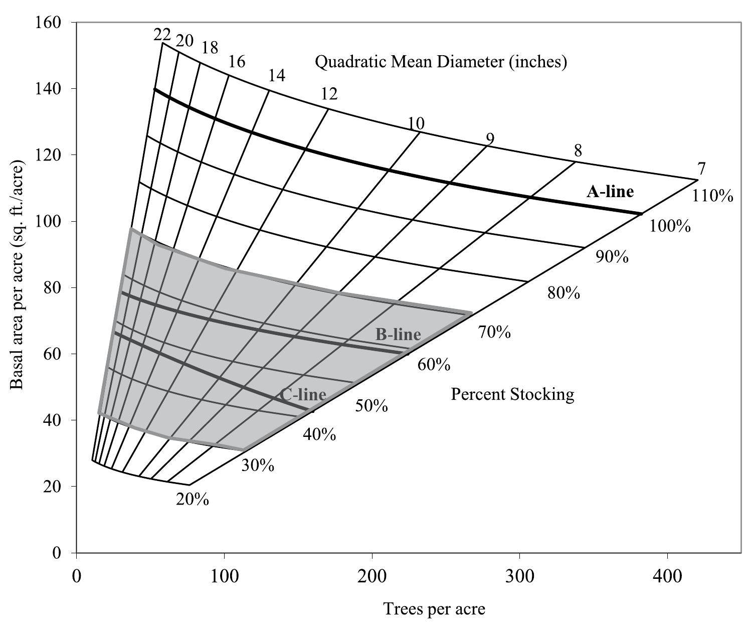 —stocking chart for upland quercus-carya in the central