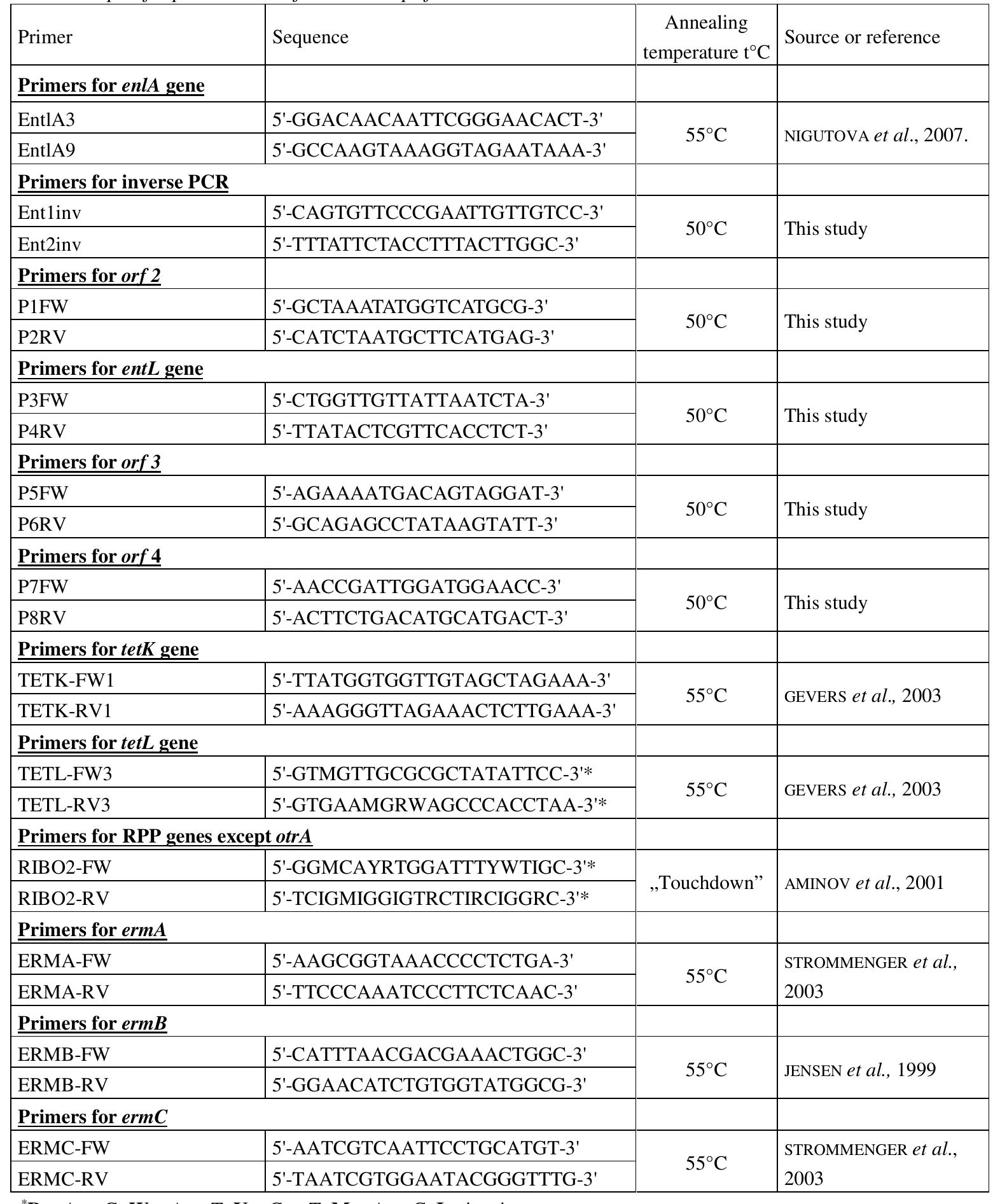 Primers (table 2). pcr amplicons were separated by