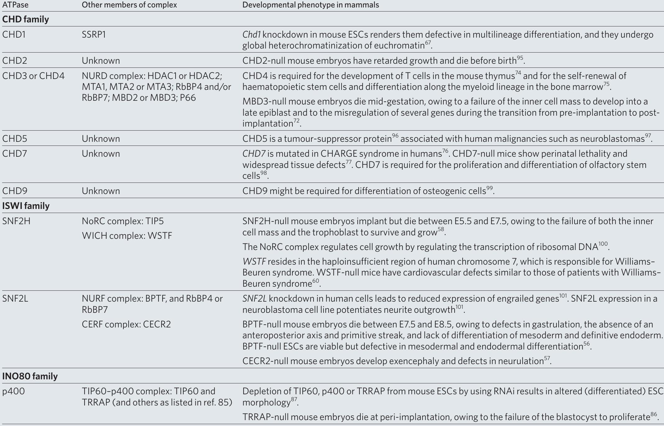 | roles of chd, iswi and ino80 chromatin-remodelling