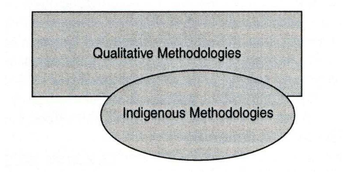 Illustration 2.1 locating indigenous methodologies in