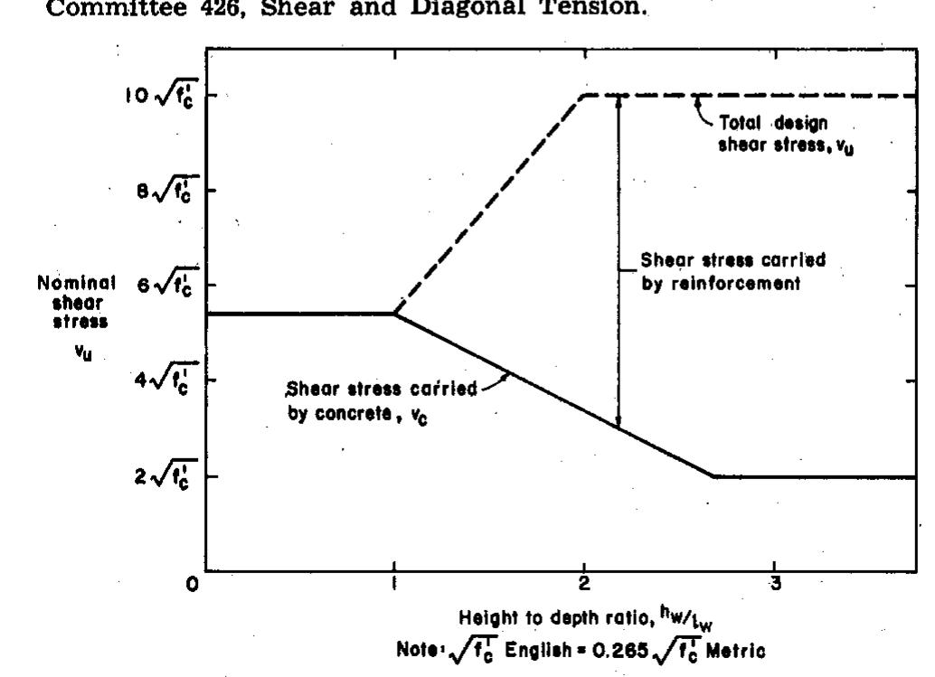 provisions for shear walls in the 1970 uniform building