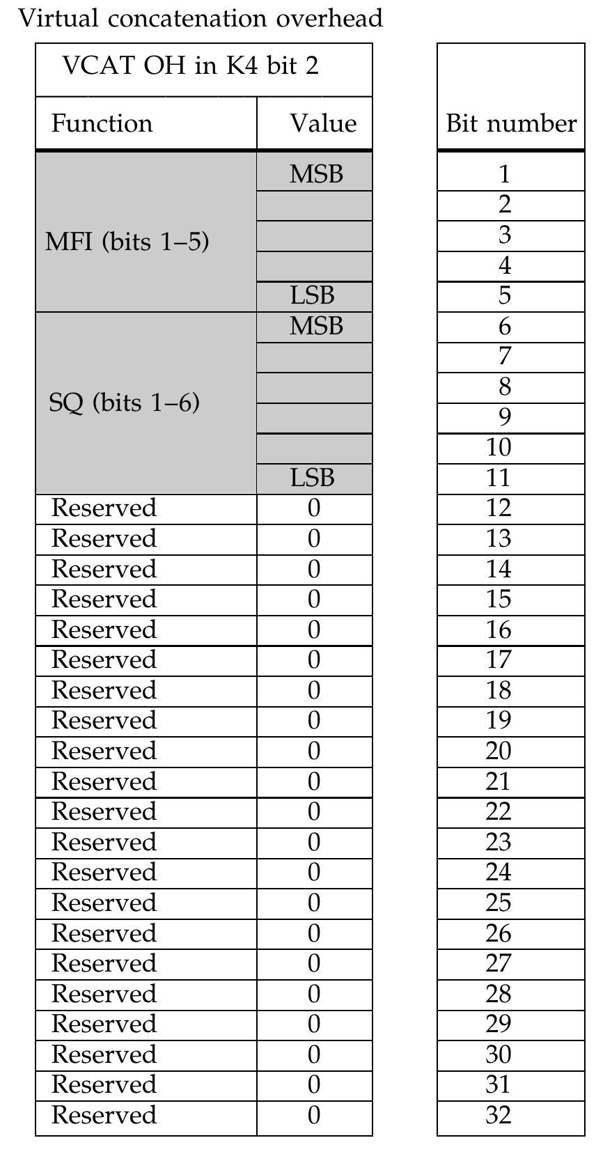 Table 4 - Next Generation SDH/SONET : Evolution or
