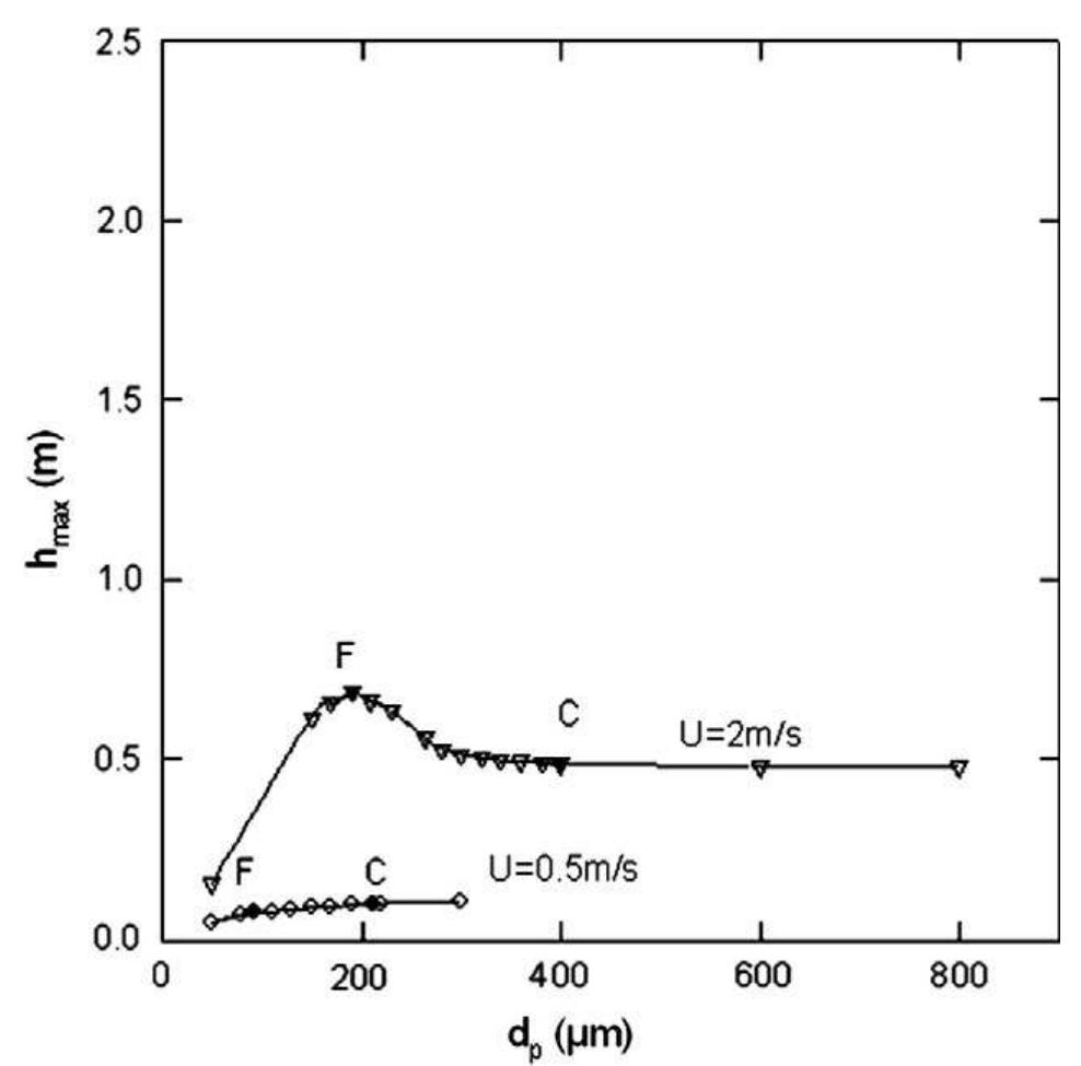Predicted tdh(f) and tdh(c) in a 0.4m i.d. bfb using sand of