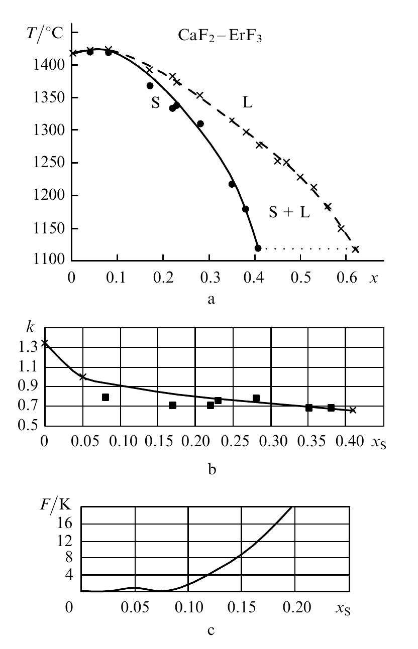 Part of the phase diagram of the caf2—erf3 system [6]; (x)