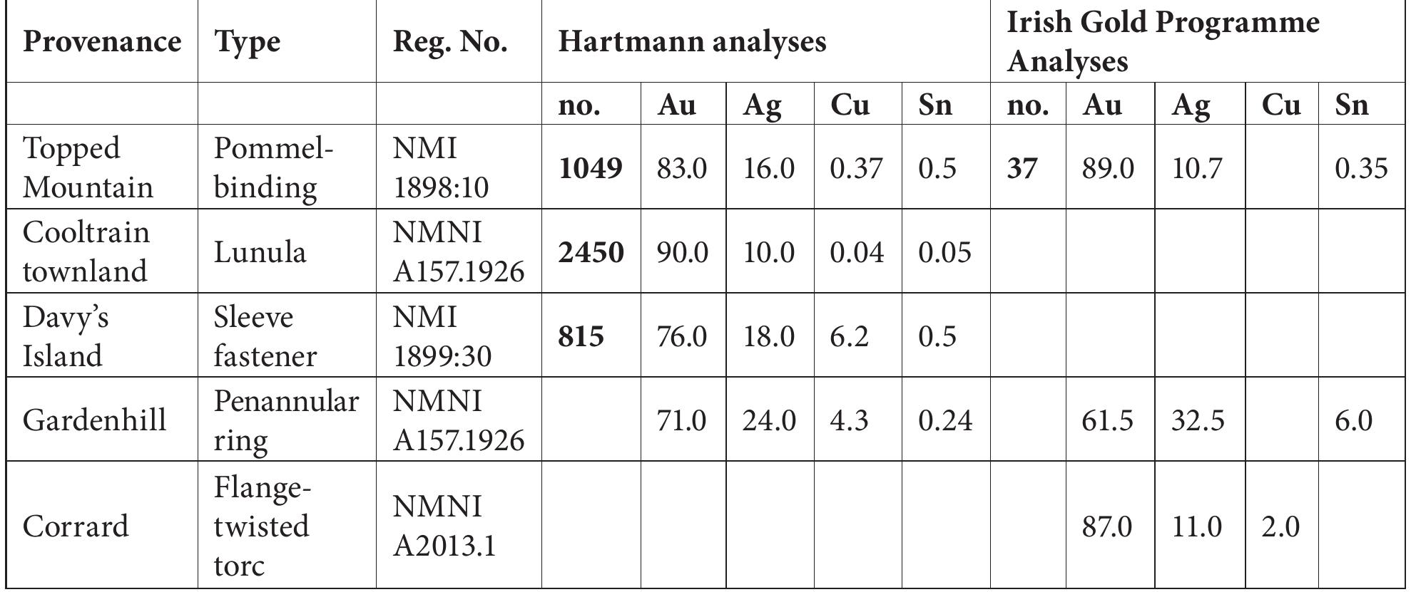 Compositions of prehistoric gold artefacts from co.