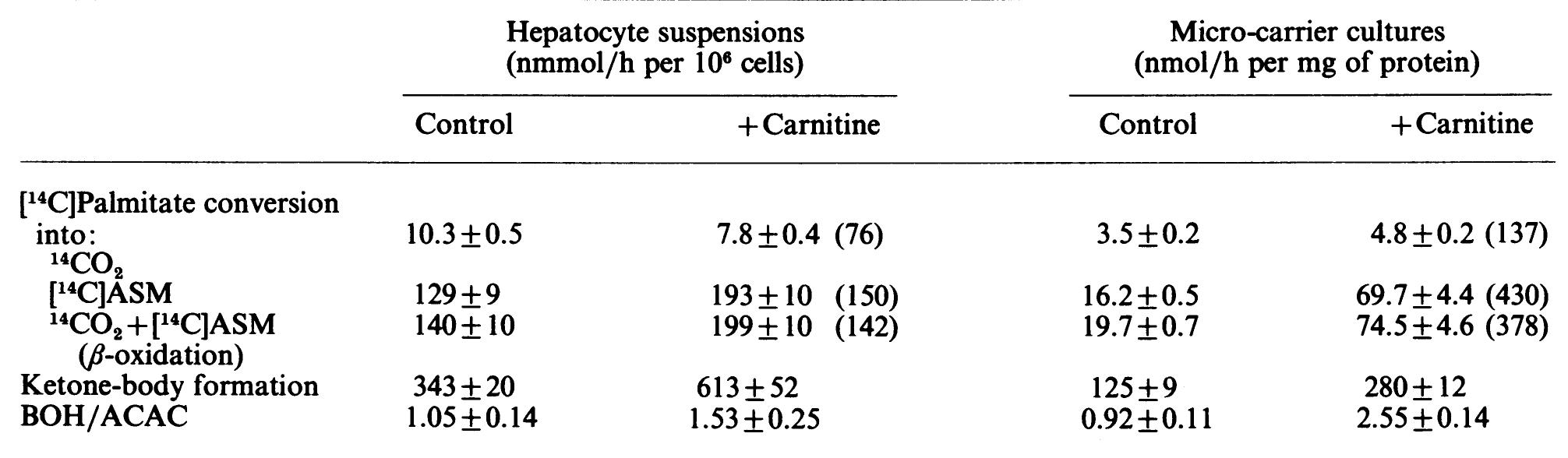 Palmitate (0.5mm), pyruvate (0.5 mm) and carnitine (1 mm)