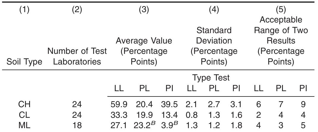 (PDF) Standard Test Methods for Liquid Limit, Plastic Limit, and ...