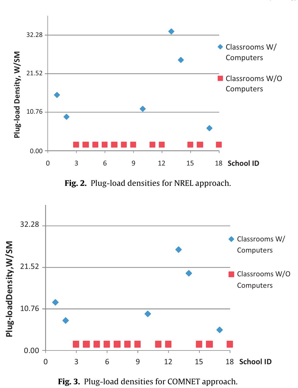 S. 1-3 illustrate the plug-load densities of classrooms with