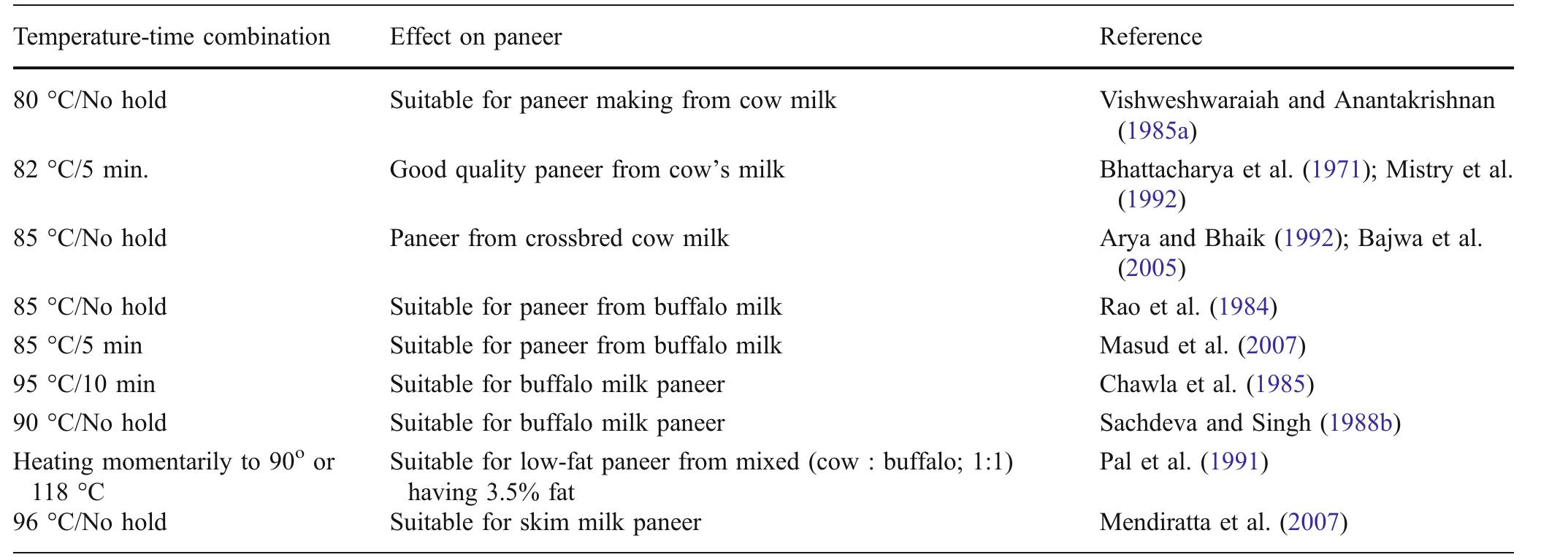 Recommended time-temperature combinations for heating milk