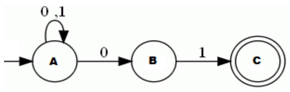 Following Figure 2 Shows Non Deterministic Finite Automata