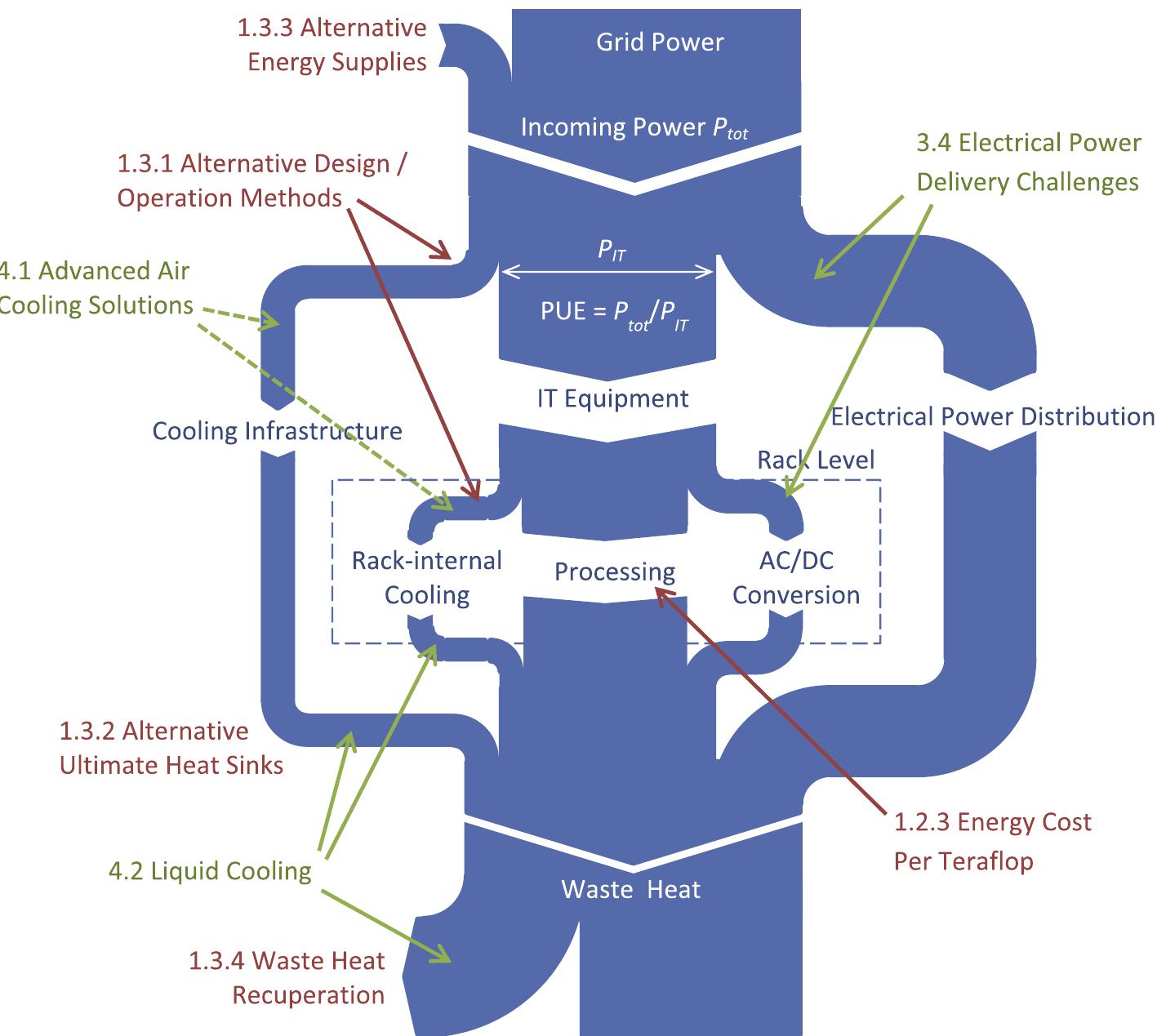 Sankey diagram for a fully liquid-cooled data center, with