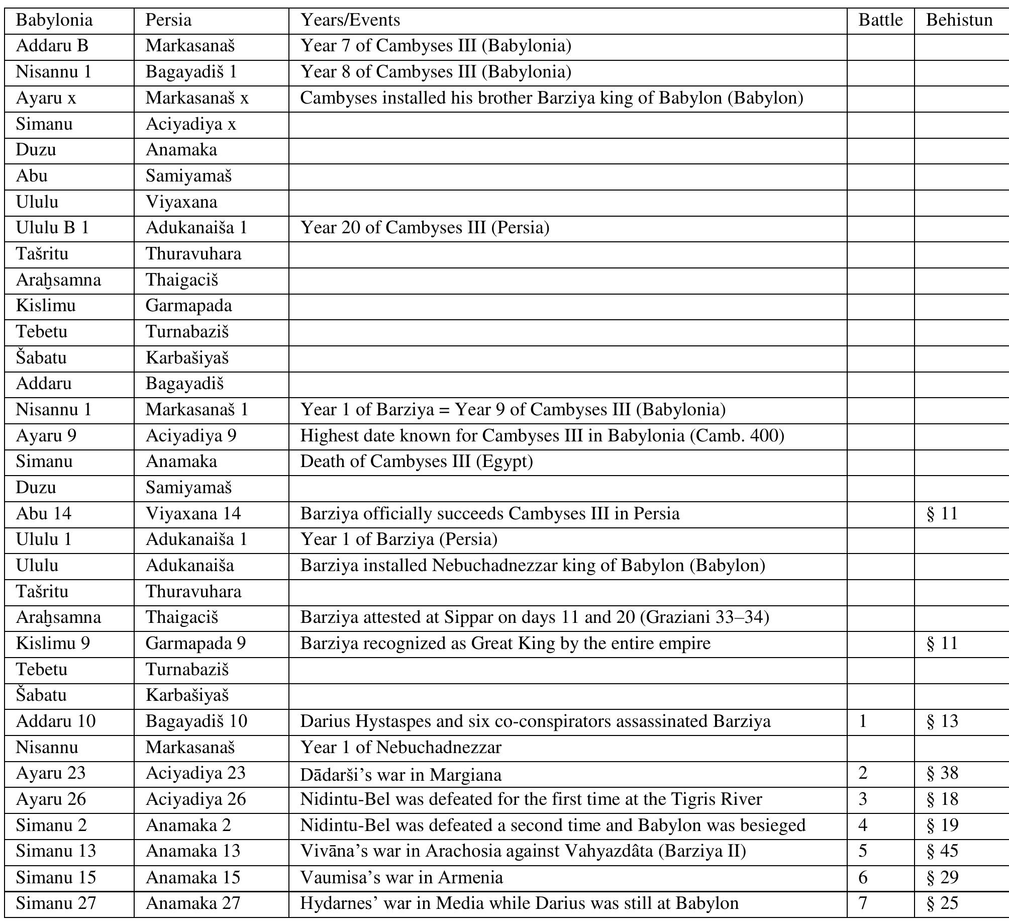 The correct alignment of the imperial calendars the year