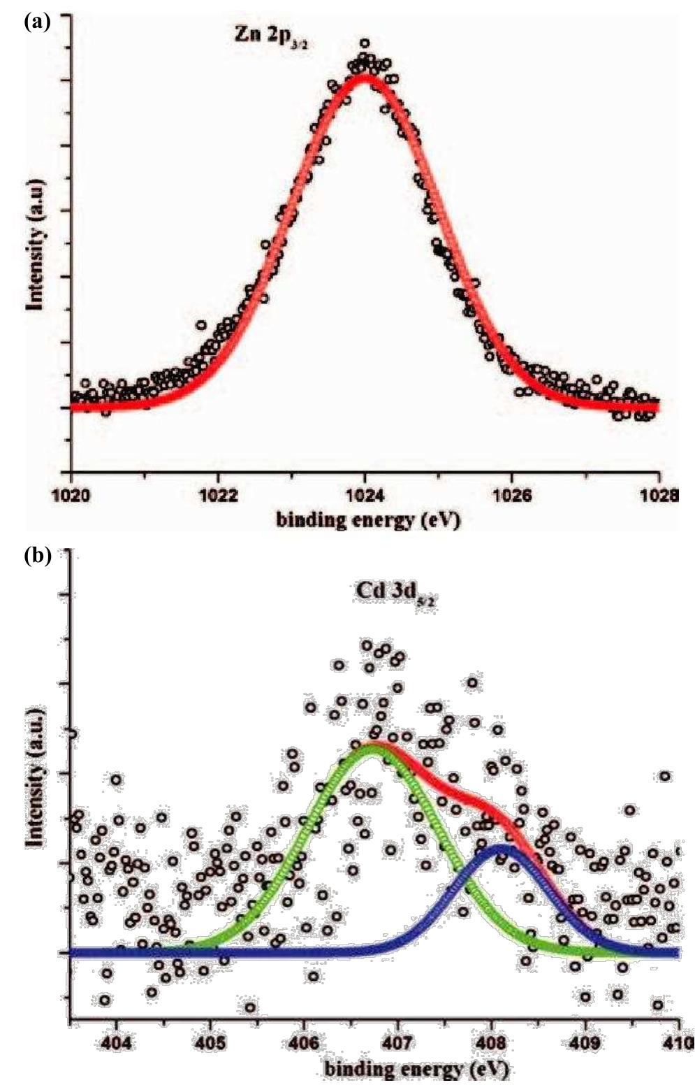 High resolution xps spectra of cd 75 znp_25s nanorods for