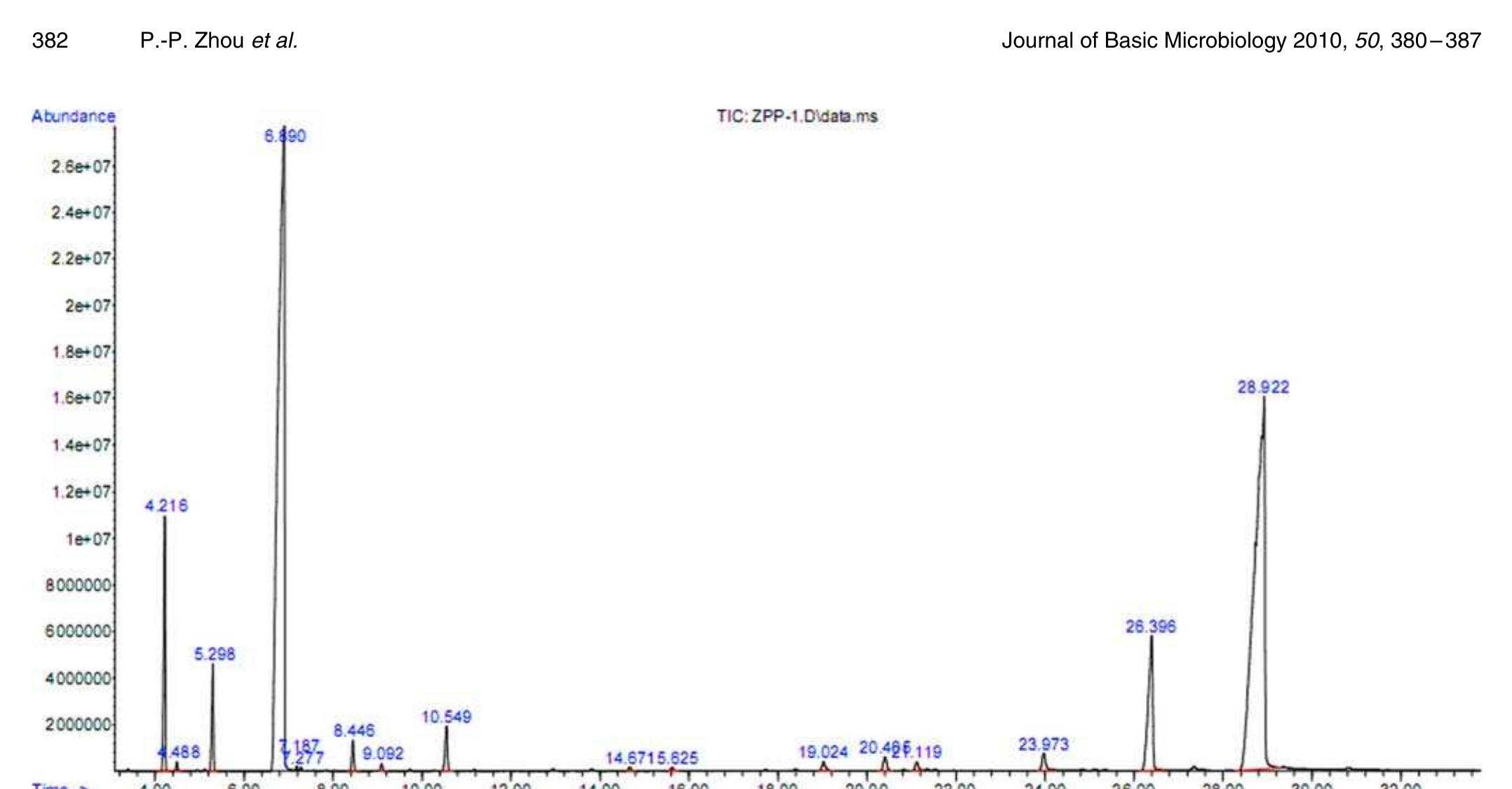 Identification and quantification of fatty acid composition