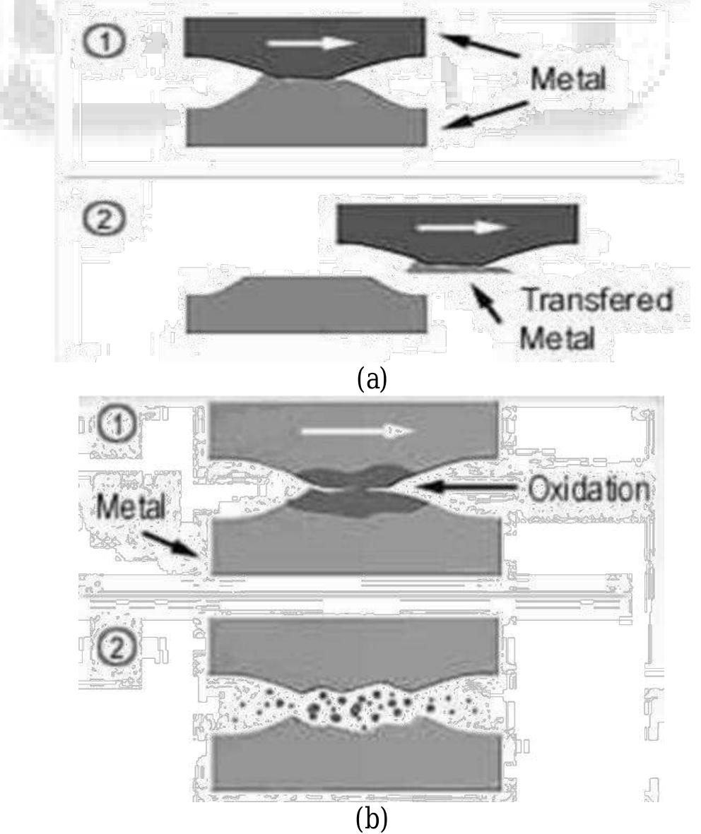1: schematic representation of (a) adhesive wear, (b)