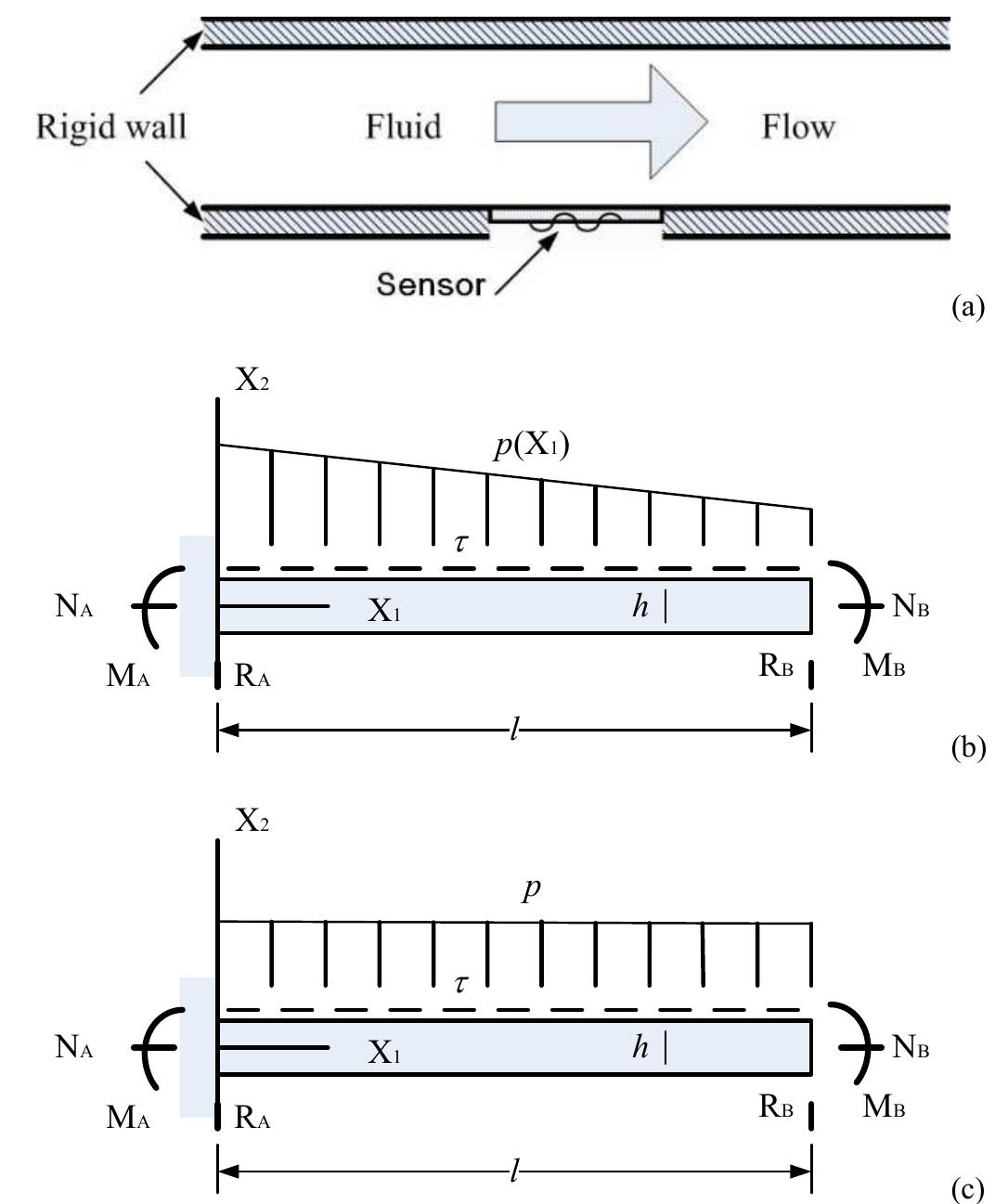 For pressure driven laminar flow, as shown in fig. 1, the