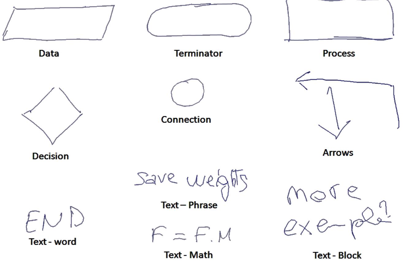 Samples of symbols considered in flowcharts we have selected