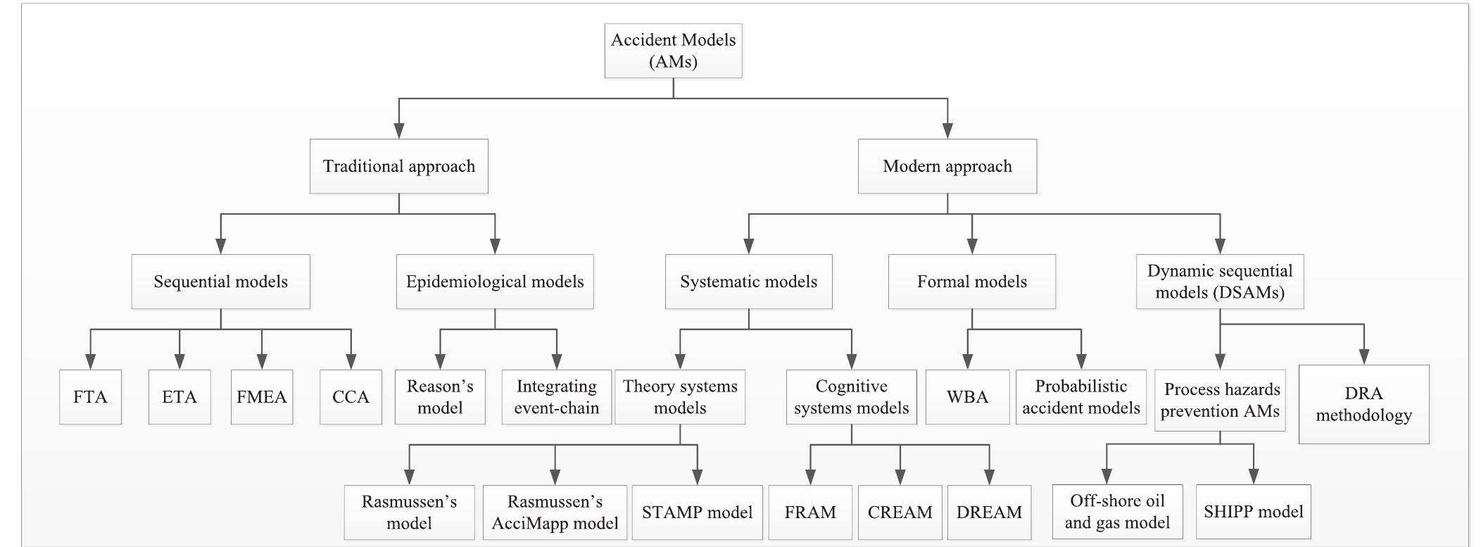 Fault tree analysis (fta), event tree analysis (eta),