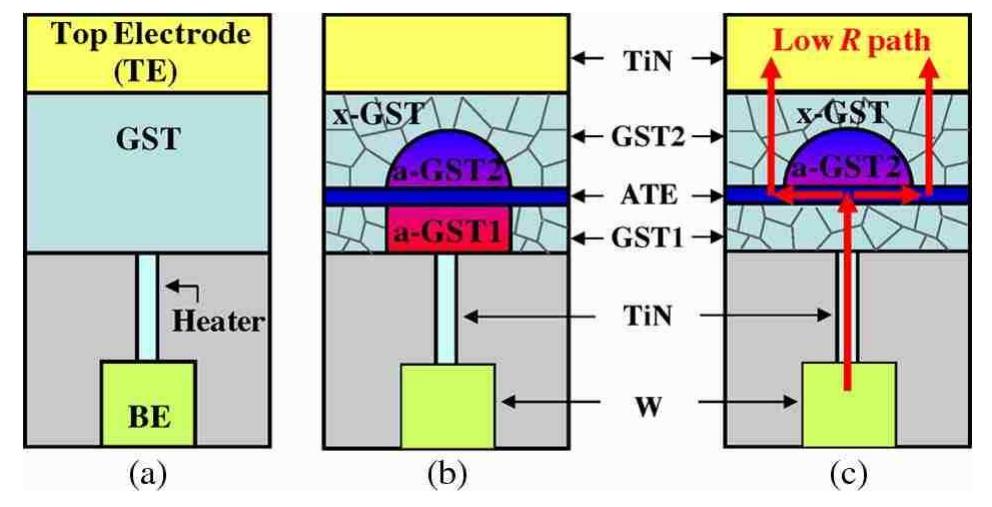 (a) schematic view of typical t-shape pcm. (b) reset state