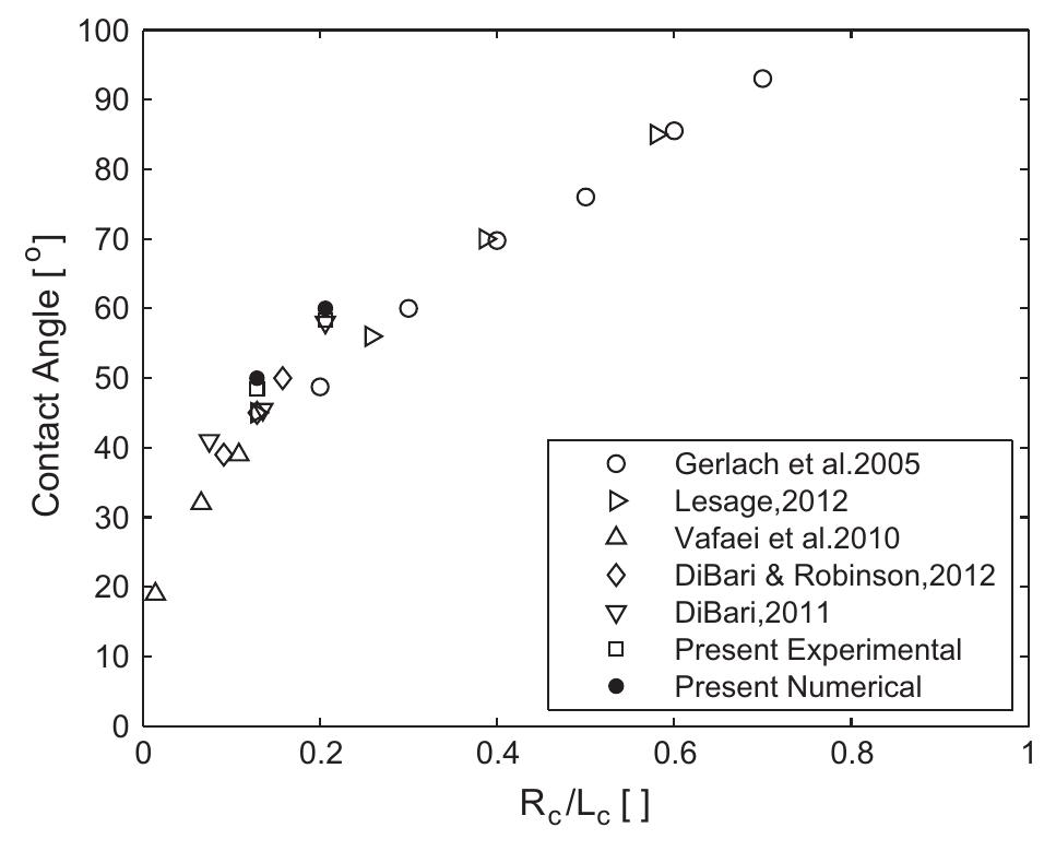 Variations of the minimum instantaneous contact angle