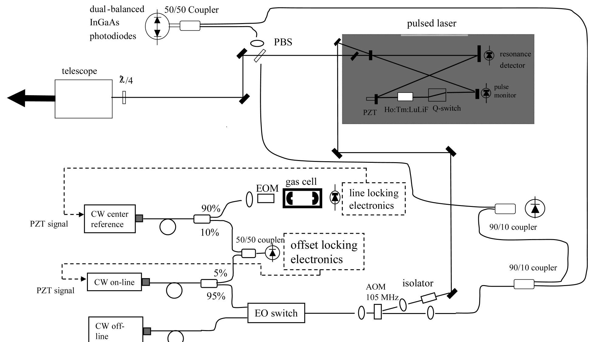 Layout of the lidar. solid curves represent fiber optic