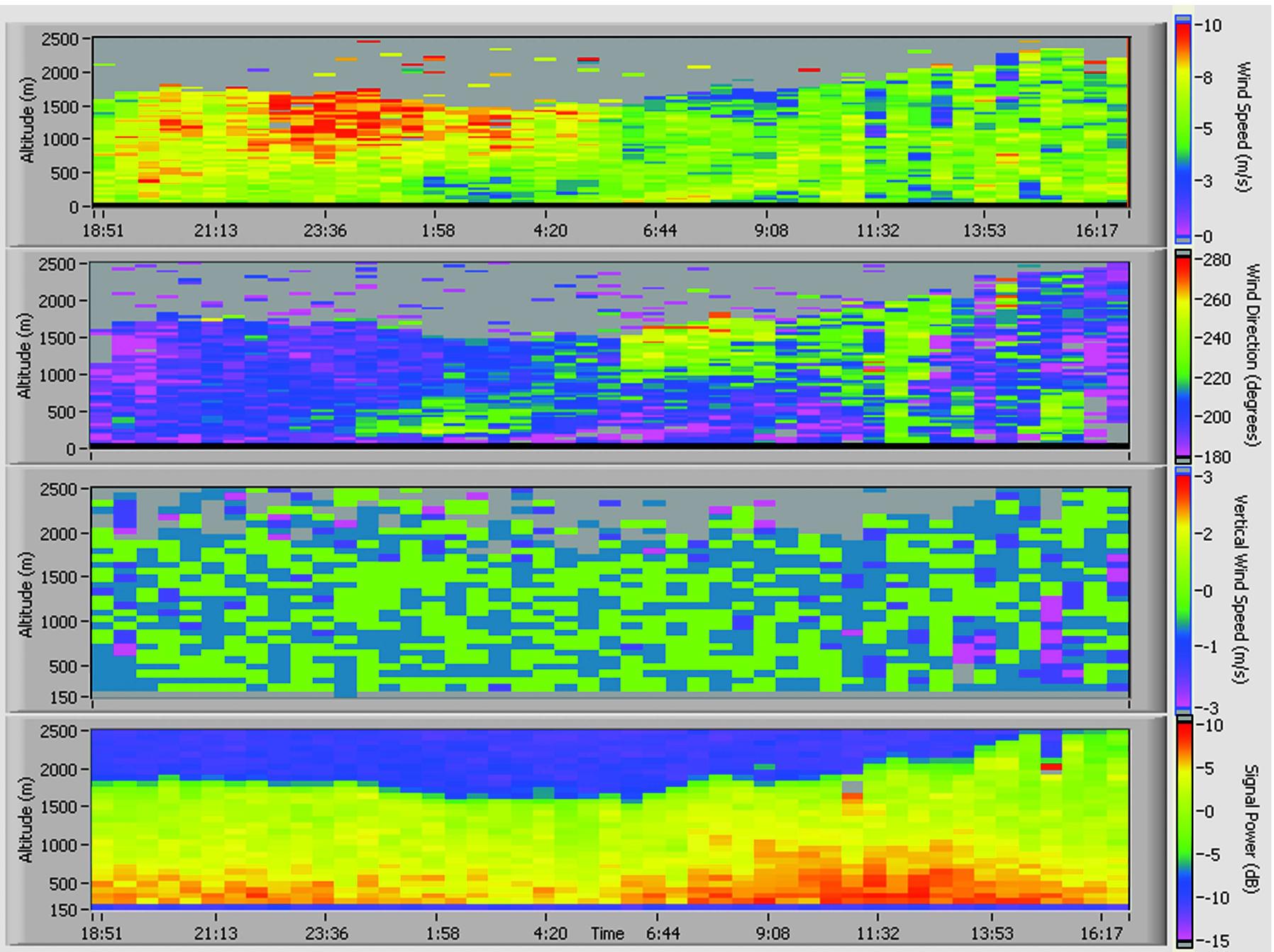 Wind profile sampled every half hour on 13-14 june 2007. the