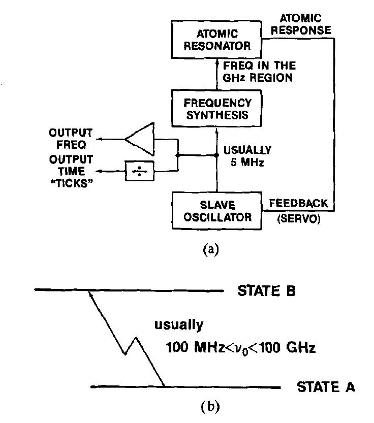 (a) block diagram of the electronics for a passive atomic