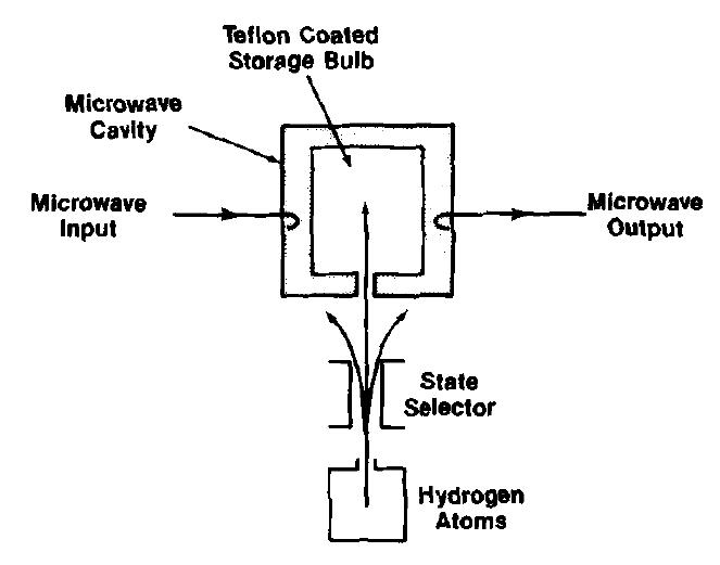 Passive hydrogen maser diagram. lowest weight, and lowest