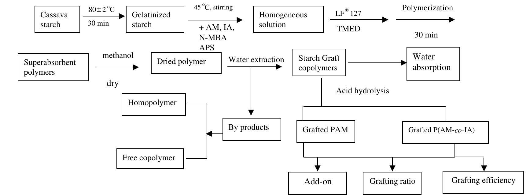 |. preparative flow chart for starch grafted pam and