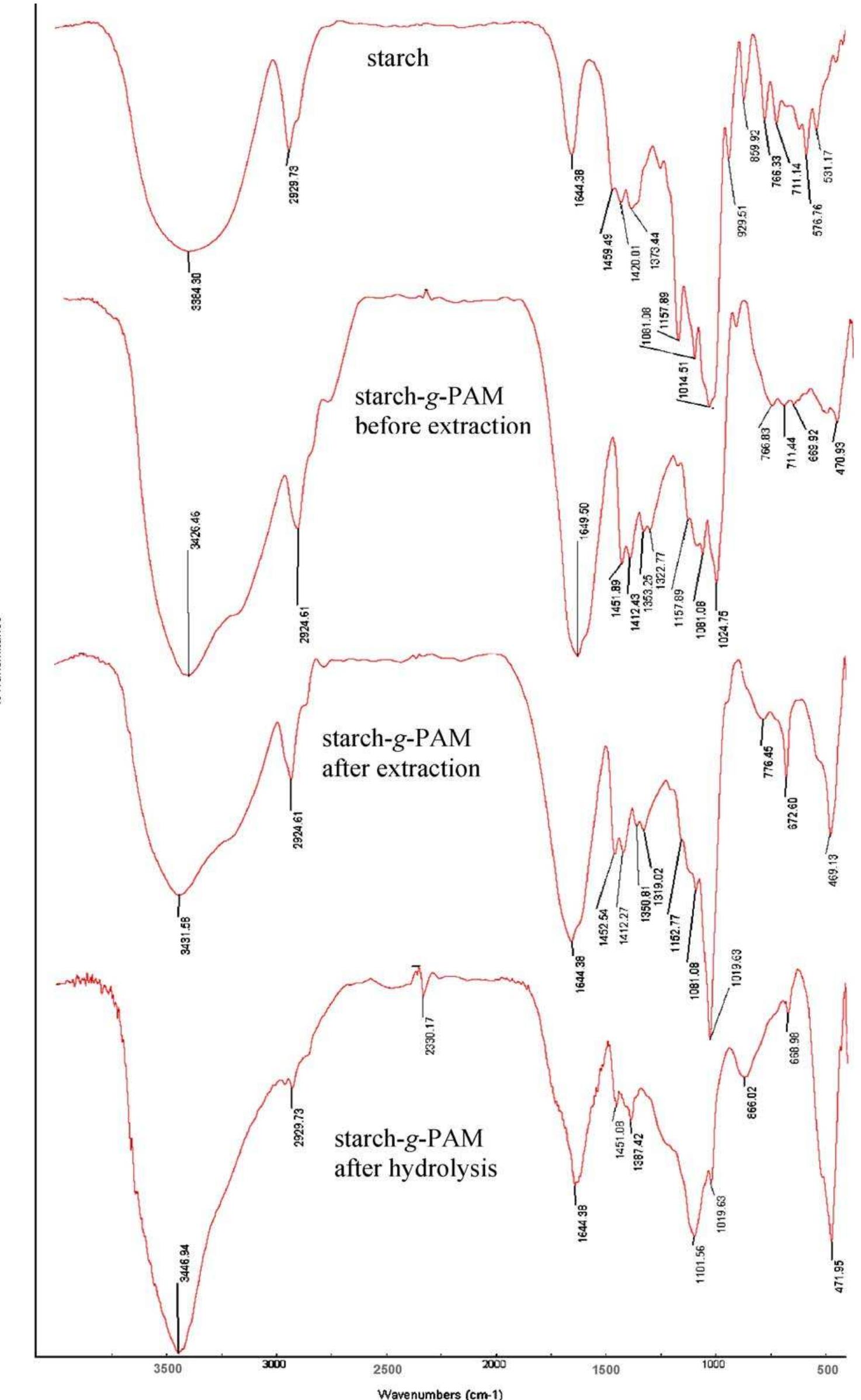 Ir spectra of starch, starch-g-pam before and after water