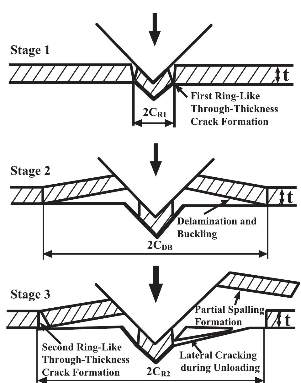 Schematic of the three stages in nanoindentation fracture in