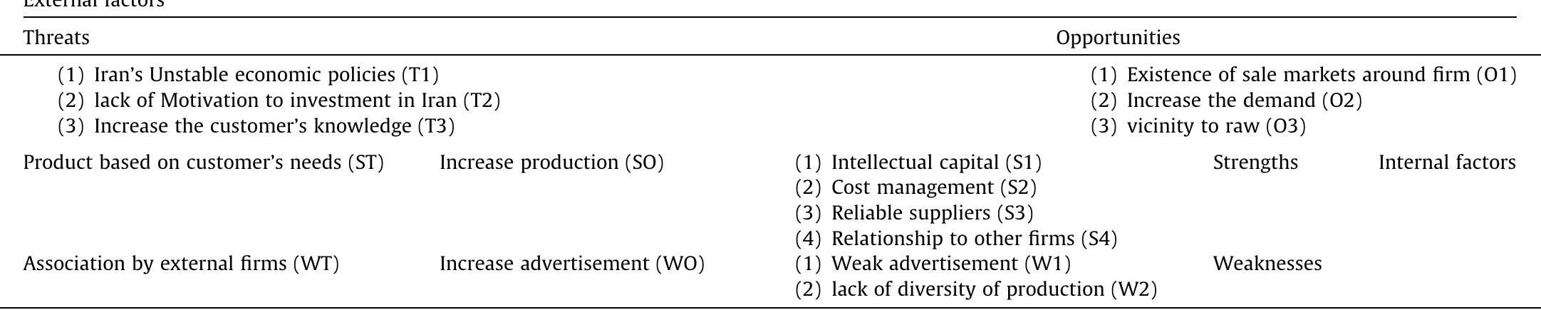 The swot matrix for case study. table 2