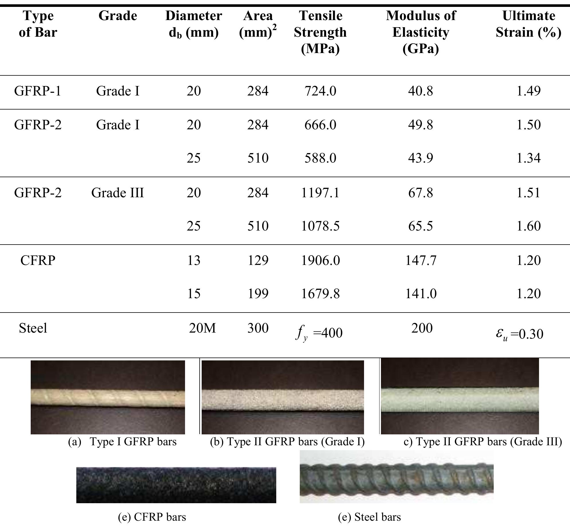 -1 properties of frp and steel reinforcing bars figure 3-2