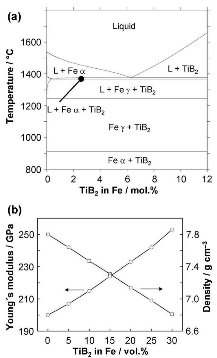 (a) phase diagram of the pseudo-binary fe—tibz system