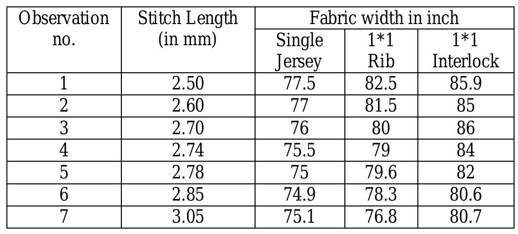Table 3 - The Relationship Between Stitch Length and Fabric