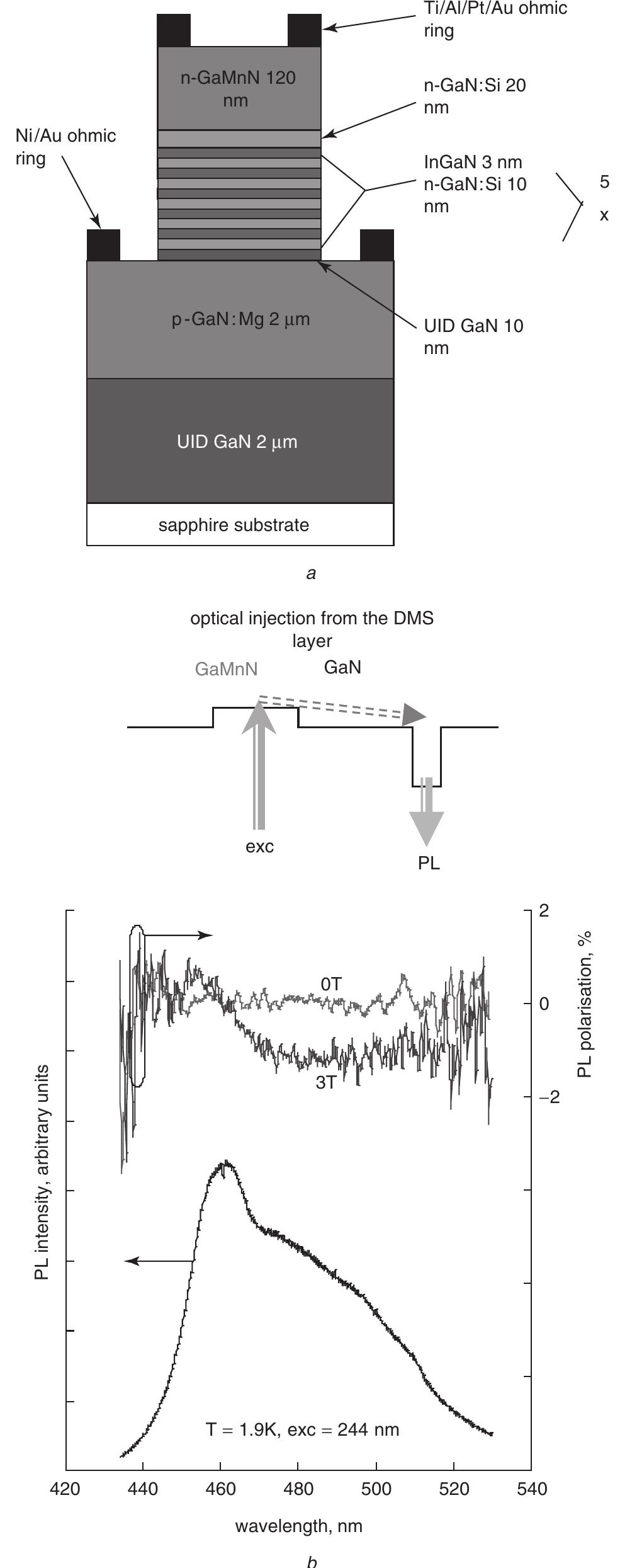 Schematic of gan-based spin-led (a) and results of pl
