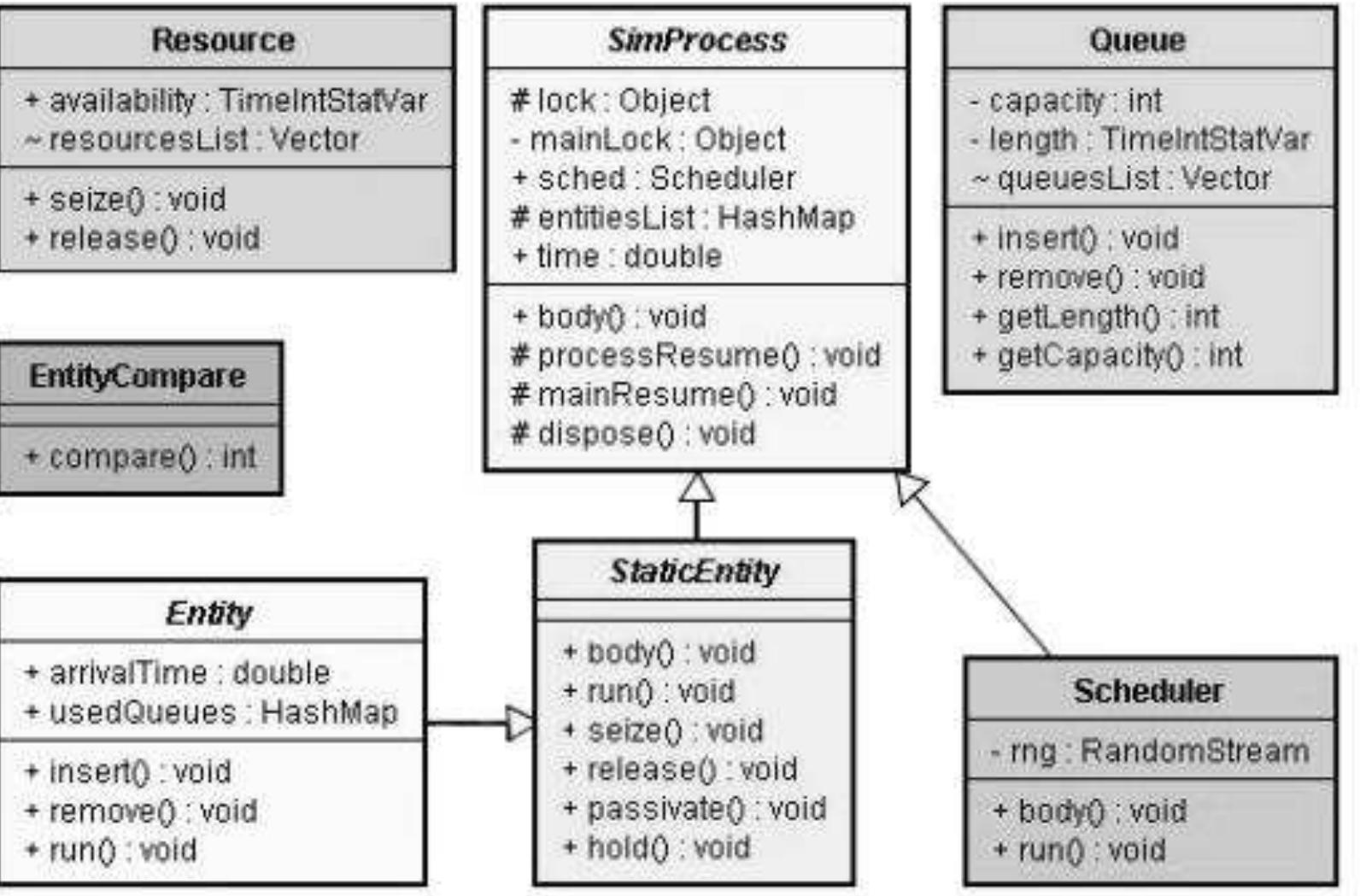 3:preview of class diagram of basic simulator library of